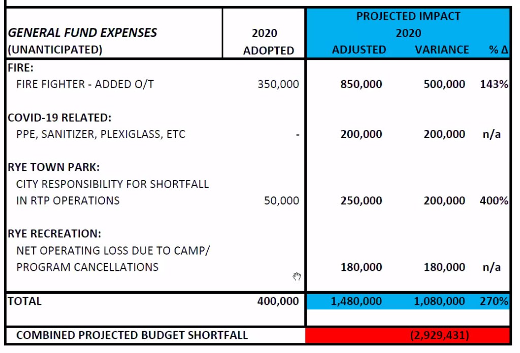 Rye Projecting $2.9 Million Budget Shortfall Due to Pandemic - MyRye.com